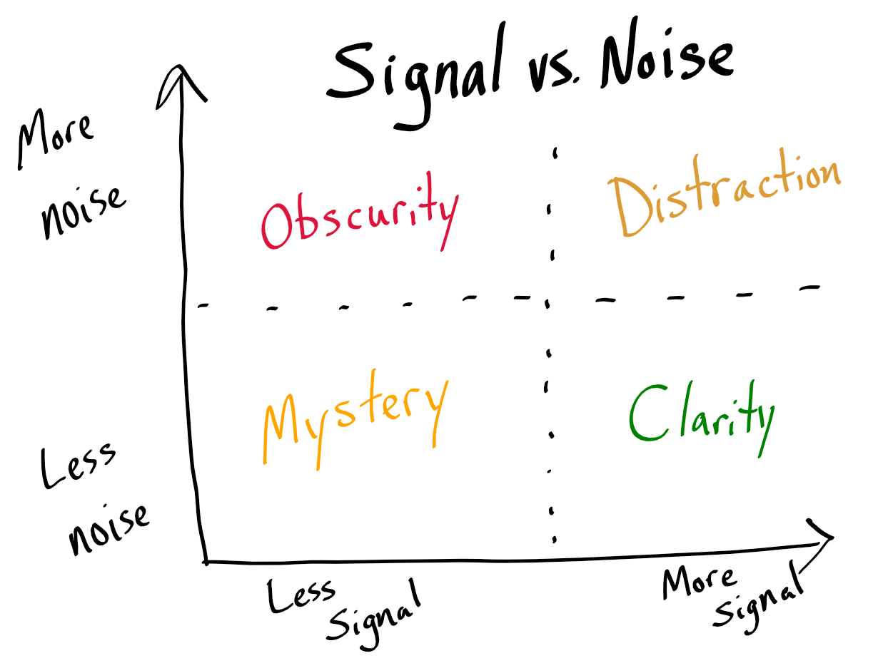 Signal vs. Noise Signal vs. Noise